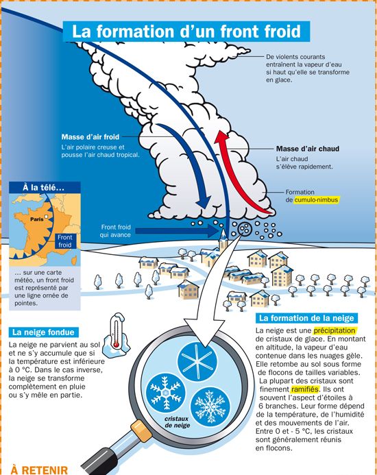 Météo : quelques basiques pour les nuls…. | Il etait une fois…Demain